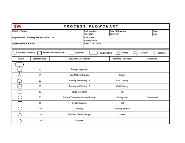 Process Flow Chart | PDF