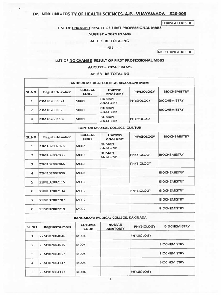 Retotaling Results of First Professional MBBS August - 2024 ...