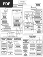 Dfat Org Chart Executive | PDF | Economies