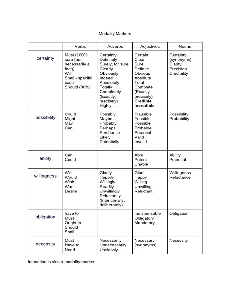 Modality Markers | PDF | Verb | Adverb