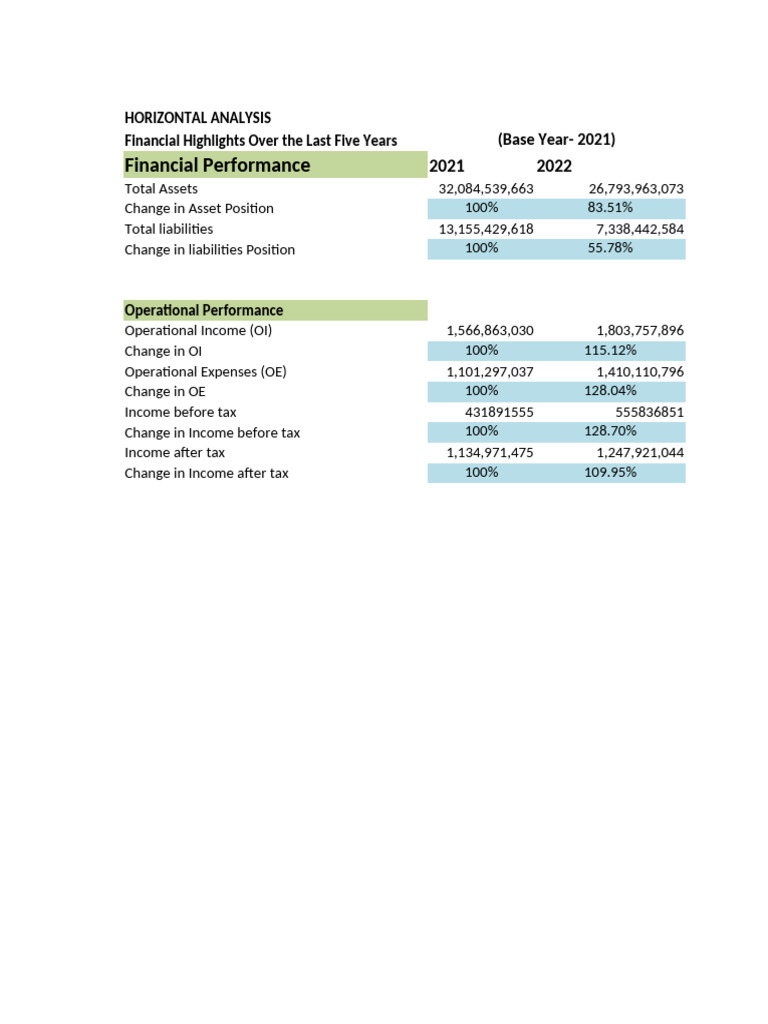 Horizontal Analysis | PDF