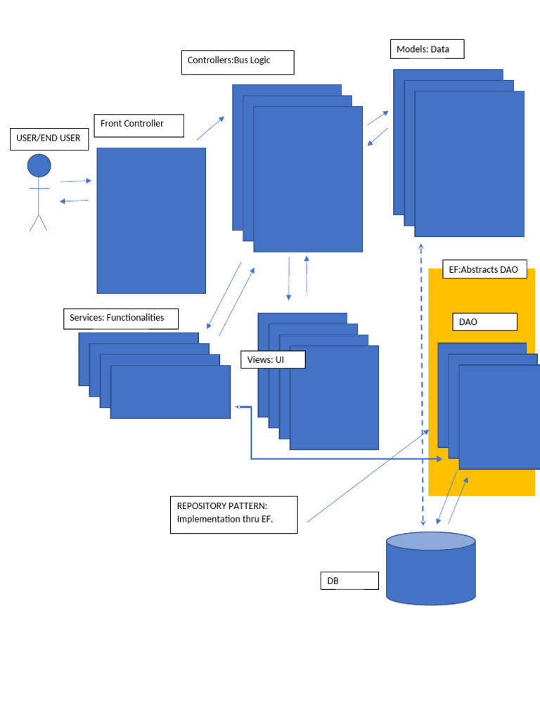 MVC Architecture Diagram | PDF