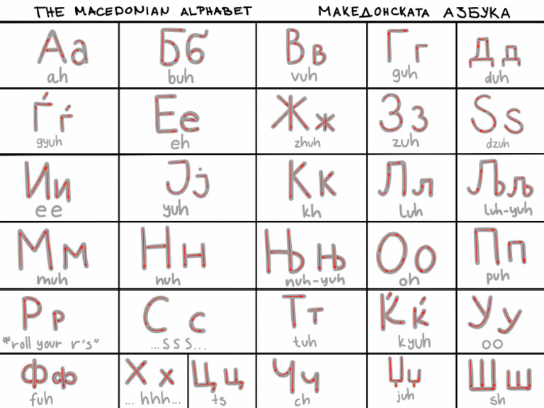 Macedonian Alphabet For Drawing | PDF