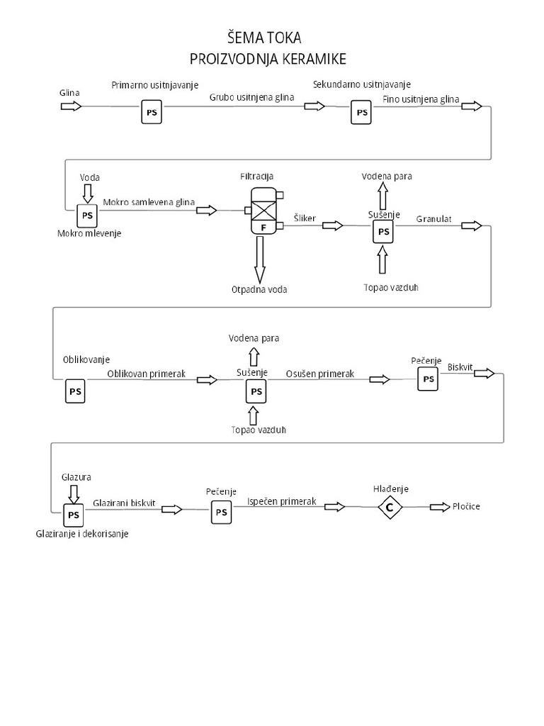Proizvodnja Keramike 3 | PDF