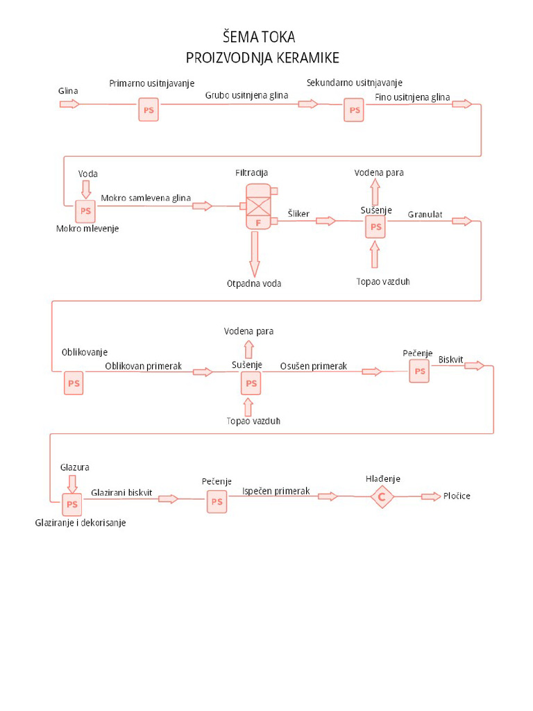 Proizvodnja Keramike 2 | PDF