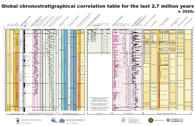 Quaternary Chart | PDF
