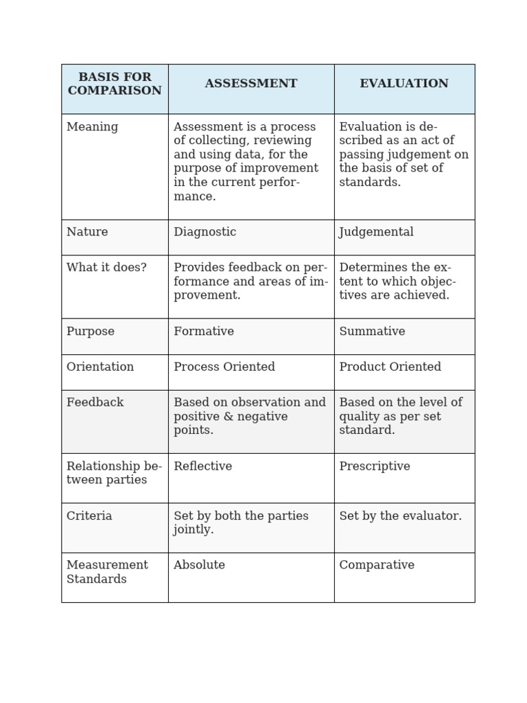 Assessment vs Evaluation Guide | PDF