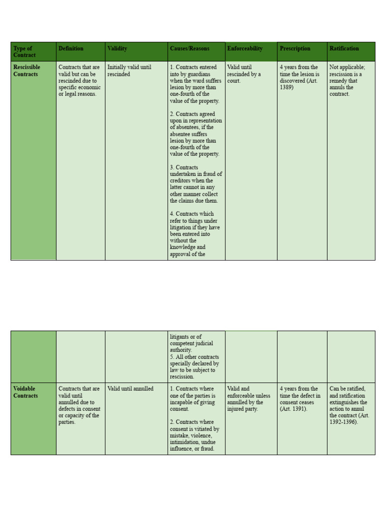 Oblicon Rescissible, Voidable, Unenforceable, Void Contracts | PDF | Annulment | Business Law