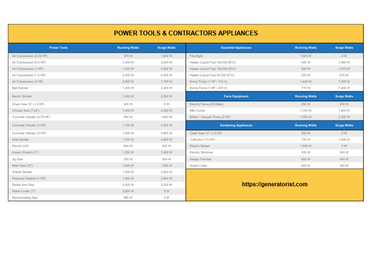 Power Tools Wattage Consumption Table 1 | PDF | Tools | Manufactured Goods