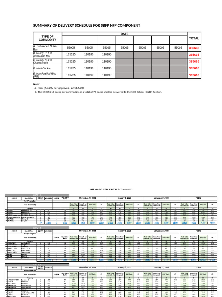 SBFP NFP Delivery Schedule 2024-2025 | PDF