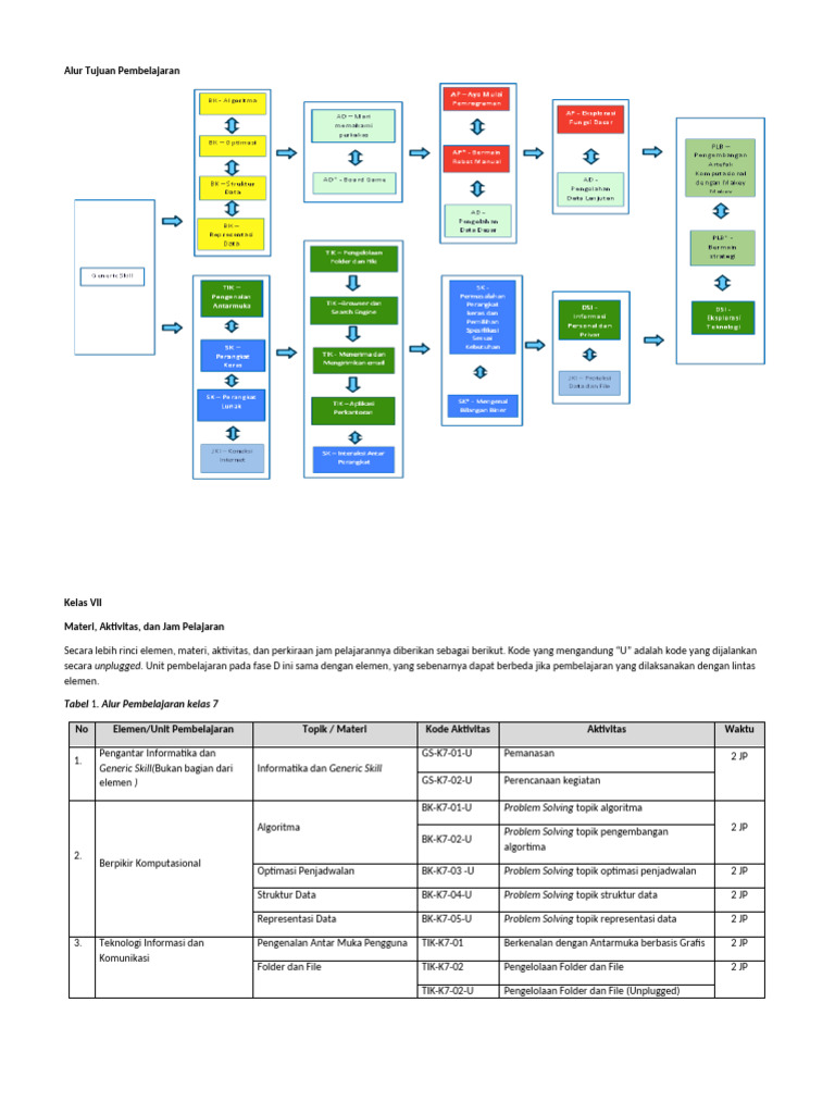 Alur Tujuan Pembelajaran Informatika | PDF