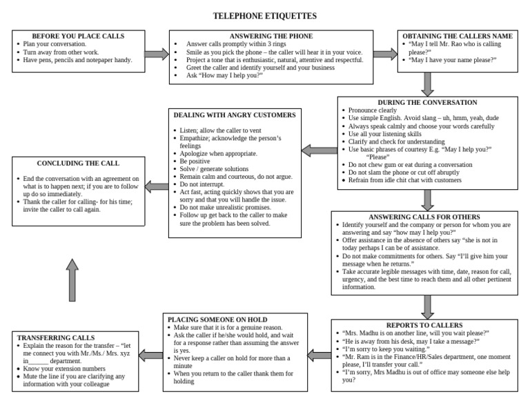 Telephone Etiquettes - HANDOUT | PDF