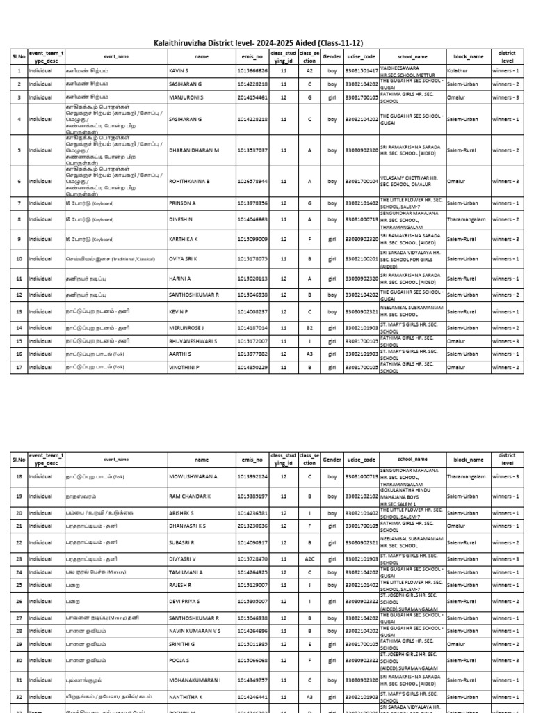 10.kalai Thiruvizha - District Level Winners 11-12 Aided | PDF