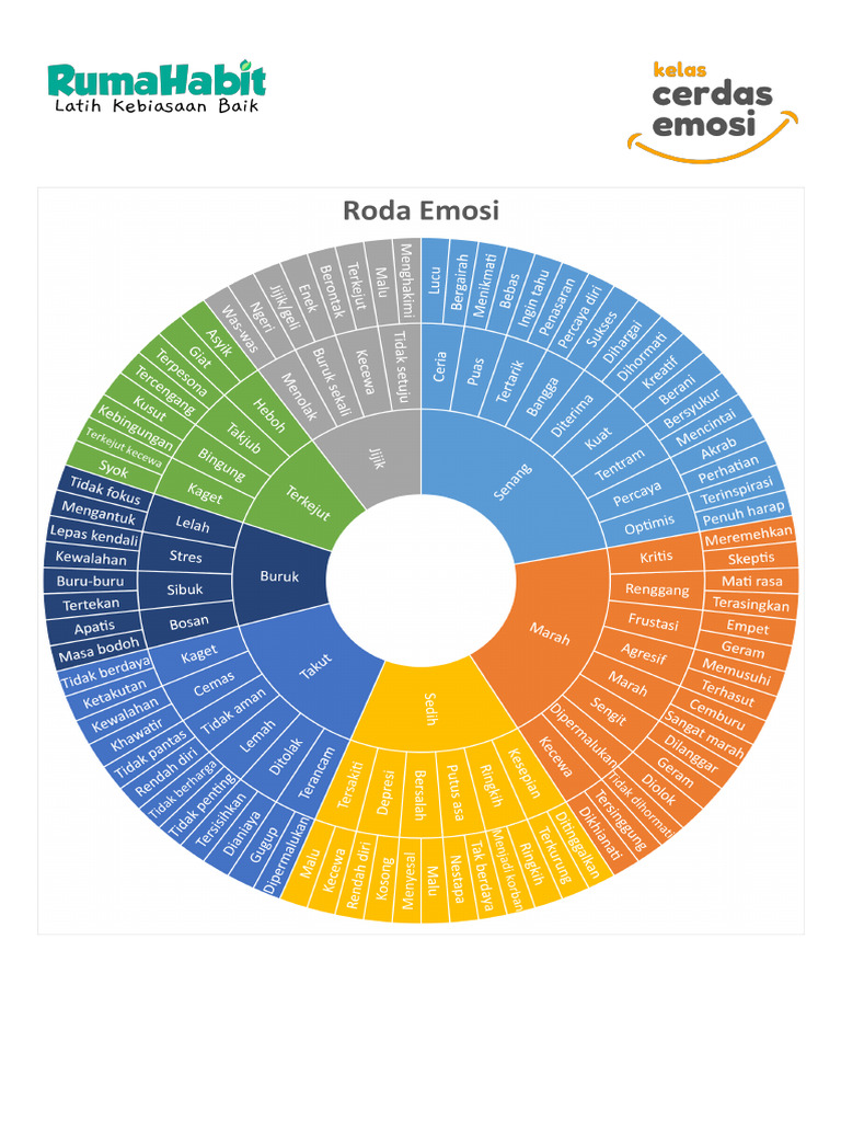 Roda Emosi Cerdas Emosi Rumahabit | PDF