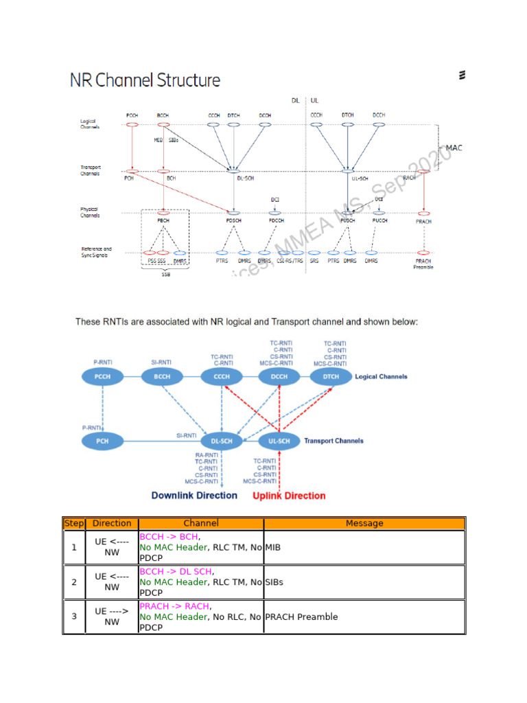 5G Call Flow | PDF | Telecommunications Standards | Computer Science