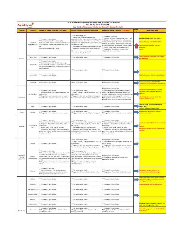 Arshine Weekly Food Additives Report | PDF | Sugar Substitute | Food Science