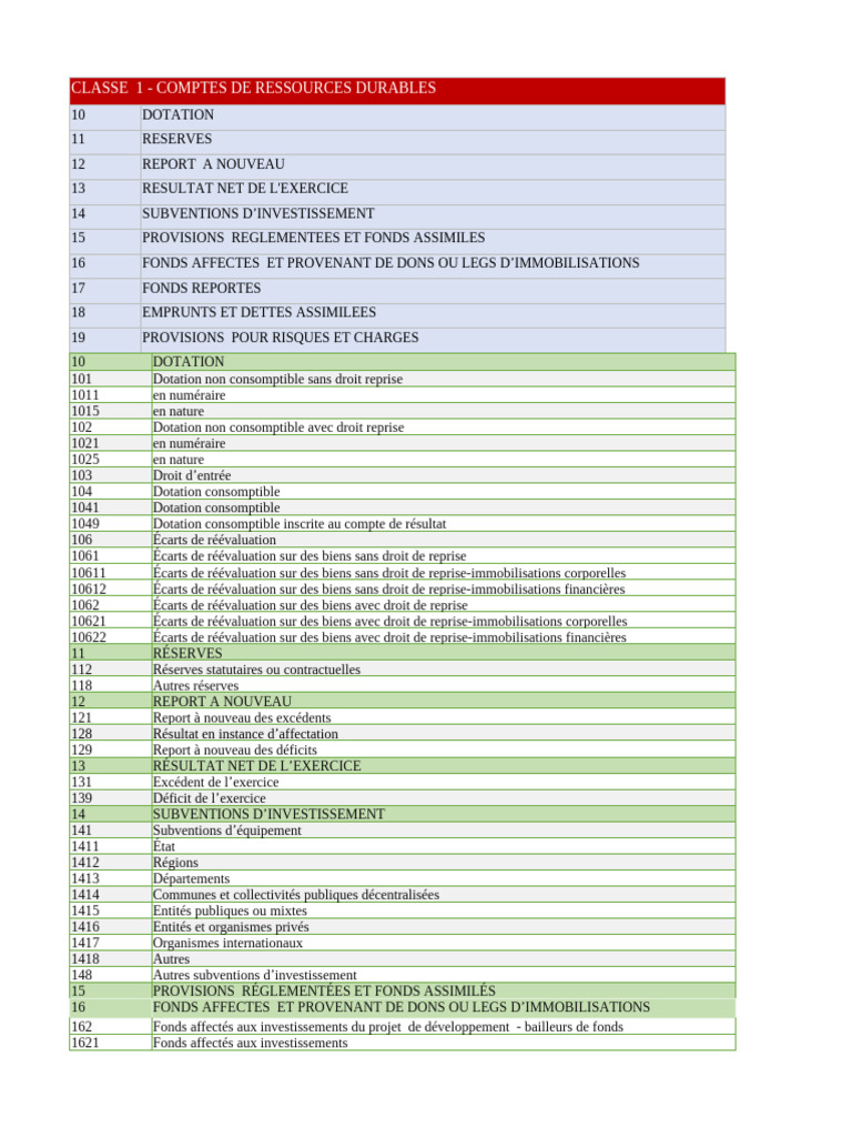 Plan Comptable Sycebnl | PDF | Banques | Obligation (Finance)