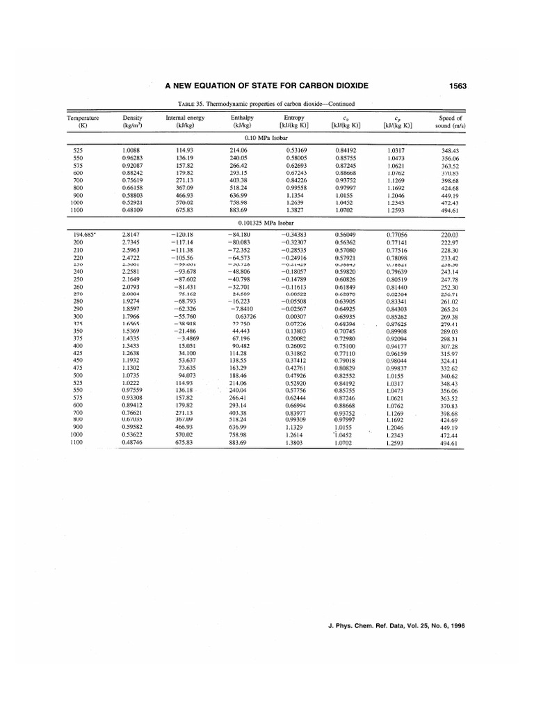 CO2 Table | PDF