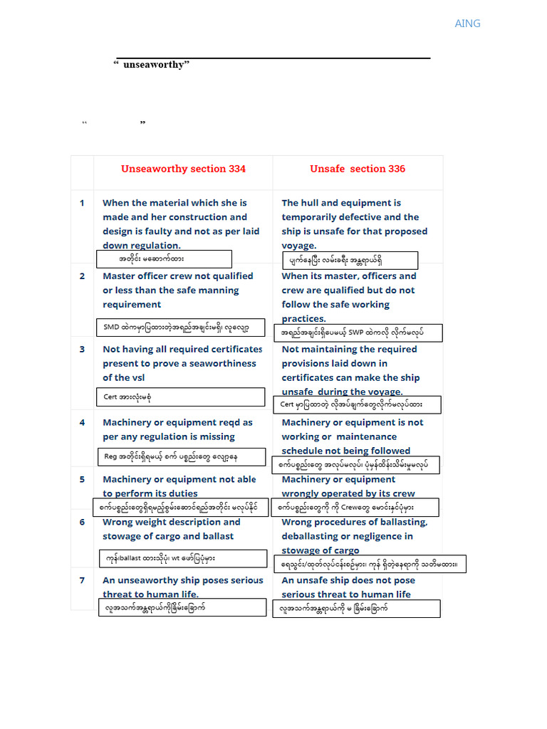 Unseaworthy Ship and Unsafe Ship | PDF