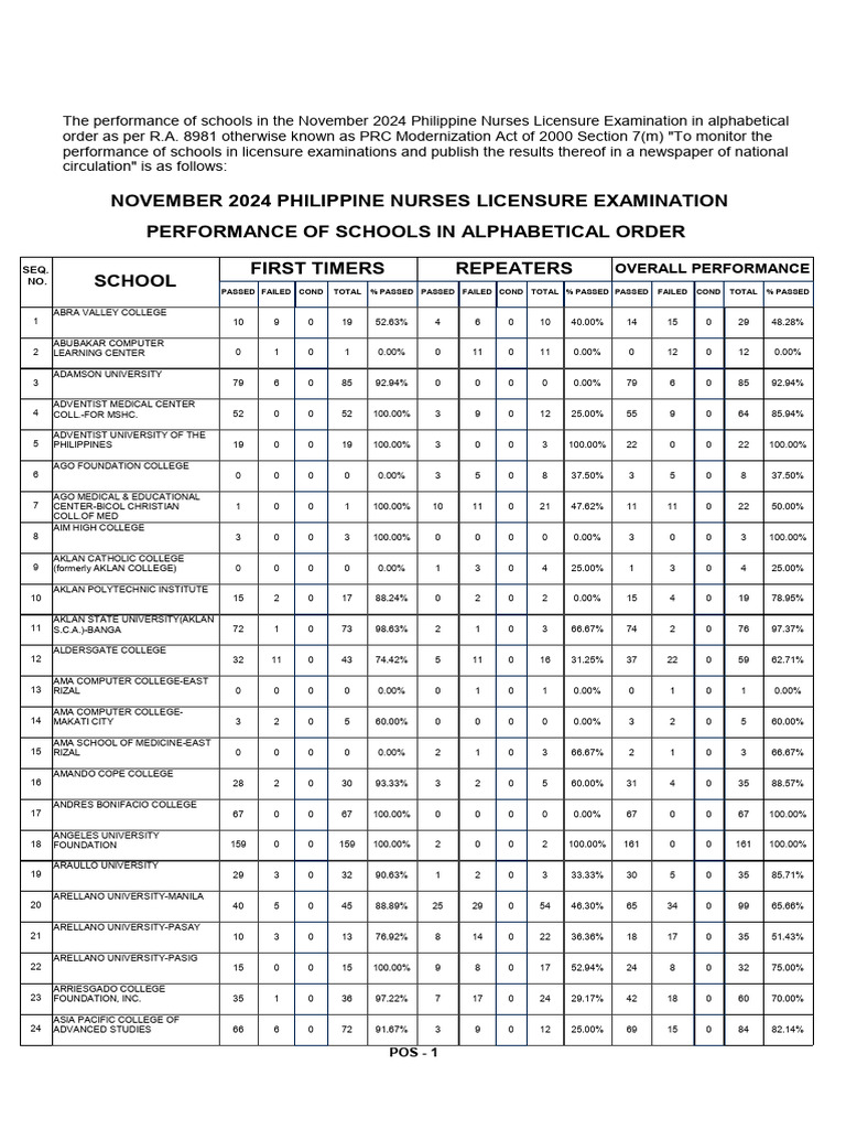 November 2024 Philippine Nurses Licensure Examination Performance of ...