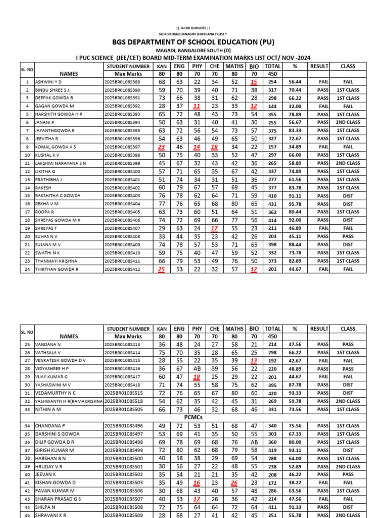 I Puc Jee-Cet Midterm Marks List | PDF