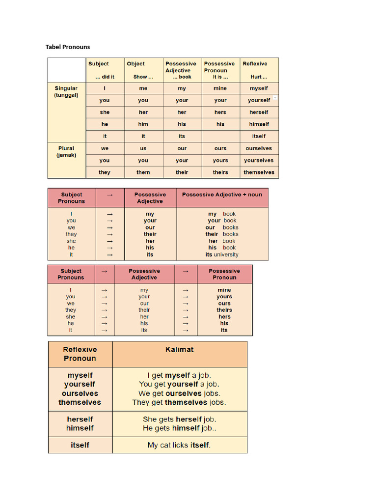Tabel Pronouns | PDF