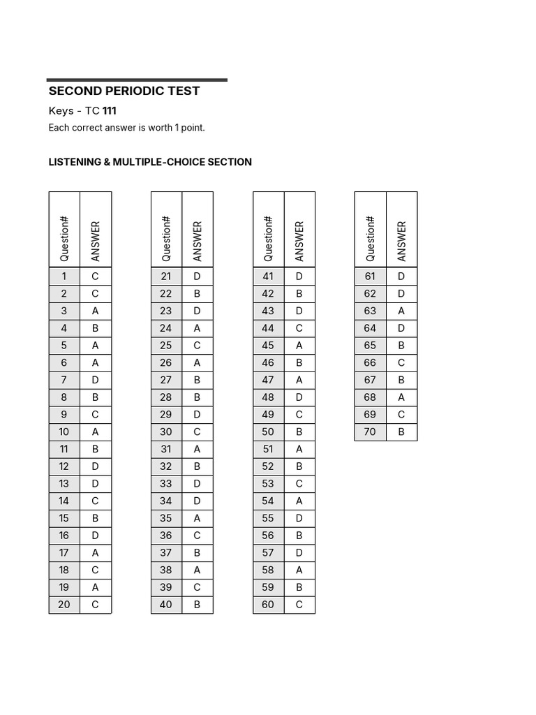 Second Periodic 2024 2025 KEYS | PDF | Tests | Evaluation Methods