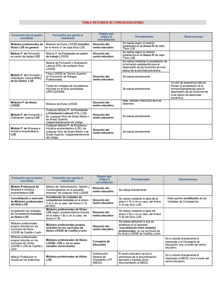 Tabla Resumen de Convalidaciones | PDF