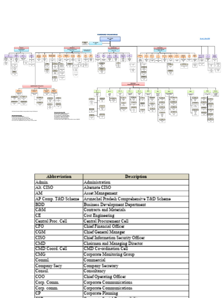 Organogram PGCIL 01112024 | PDF