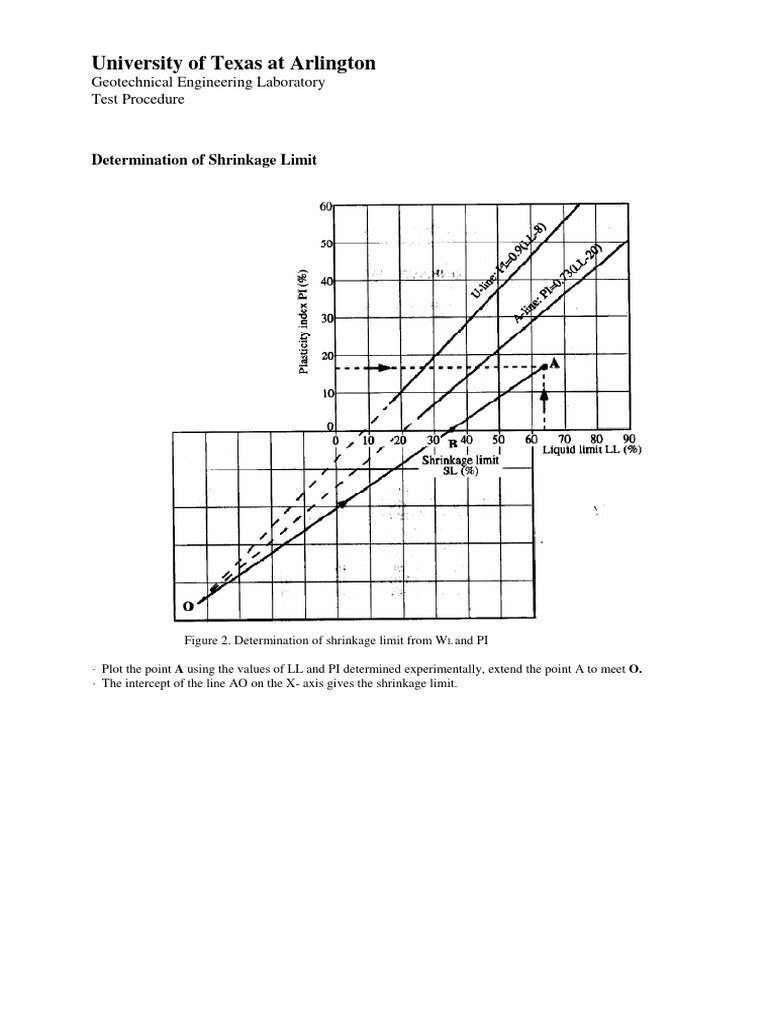 Shrinkage Limit - Chart | PDF