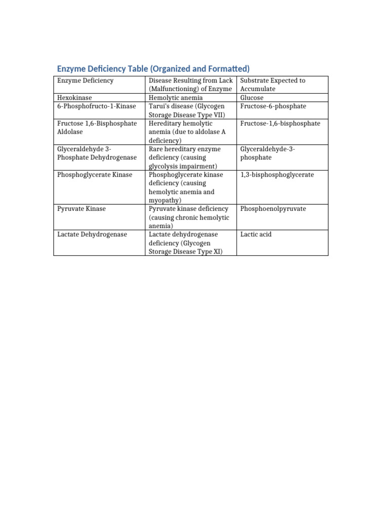 Enzyme Deficiency Table Organized | PDF