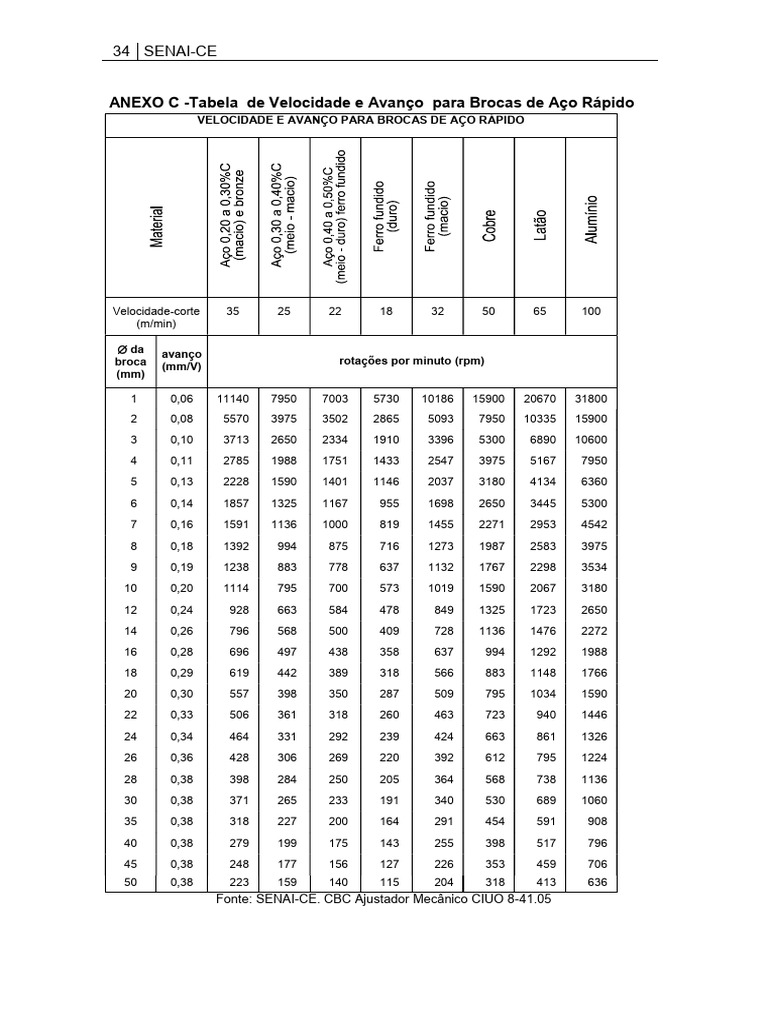 Tabela VC para Brocas | PDF