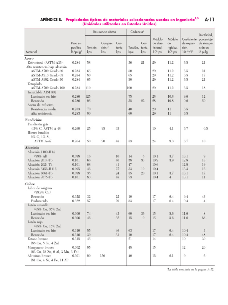 Tablas de Perfiles Beer Mecánica de Materiales | PDF | Cobre | Ciencias fisicas