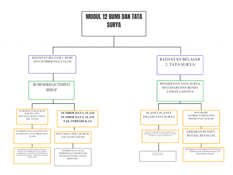 Peta Konsep Modul 12 Konsep Dasar Ipa Di SD | PDF