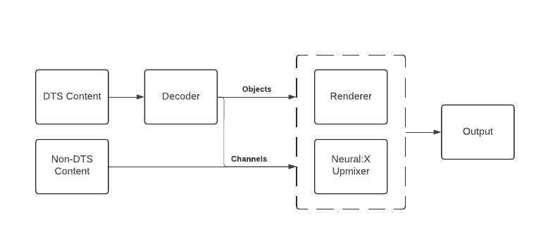 DTS Block Diagram | PDF
