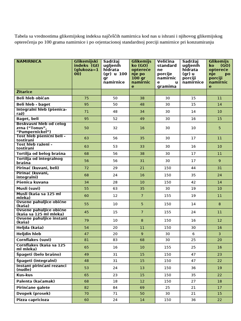 Glikemijski Indeks Tabela | PDF