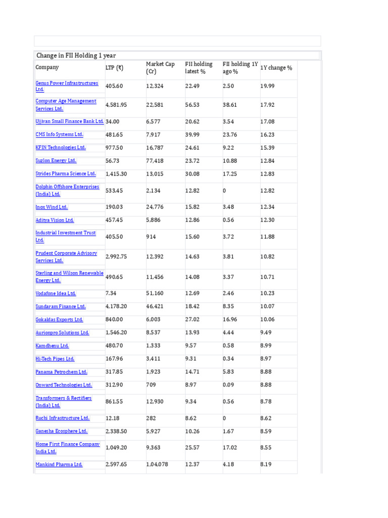 Top Stocks with FII Holding Changes | PDF | Economies