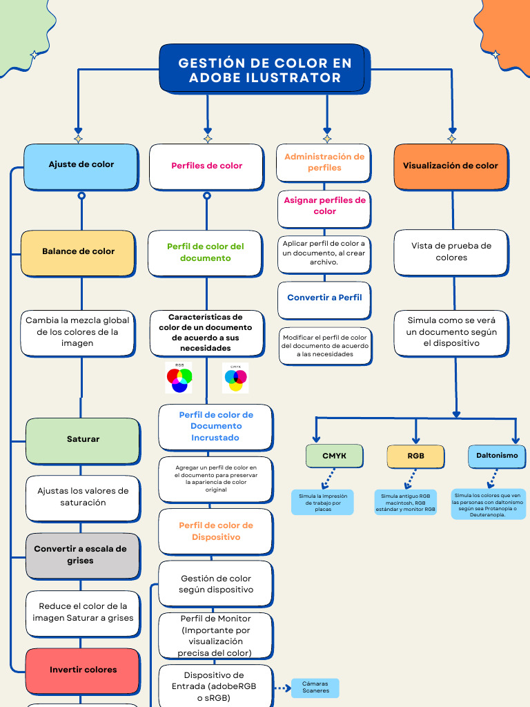Mapa Conceptual Gestión Del Color. GA5-291301083-AA4-EV01 | PDF | Color ...