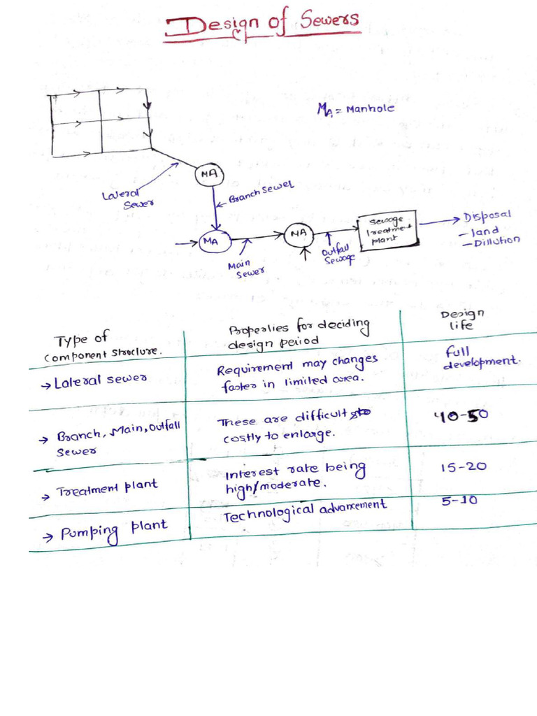 Design of Sewar | PDF