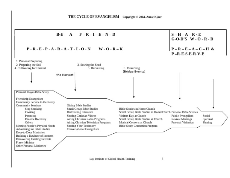 The Cycle of Evangelism | PDF