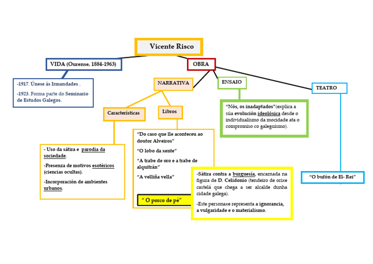 Vicente Risco. 4Âº ESO | PDF