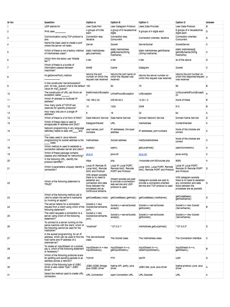 AJP MCQs Answers - Sheet1 | PDF | Port (Computer Networking) | Network Socket