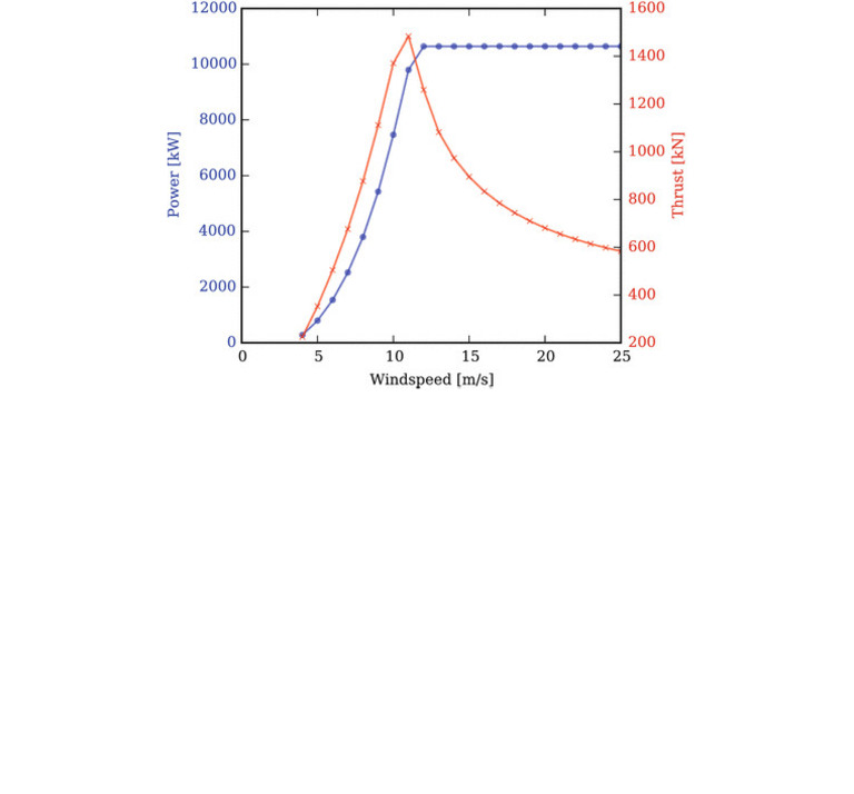 3 Power And Thrust Curve Of The Dtu 10 Mw Rwt Over The Operational