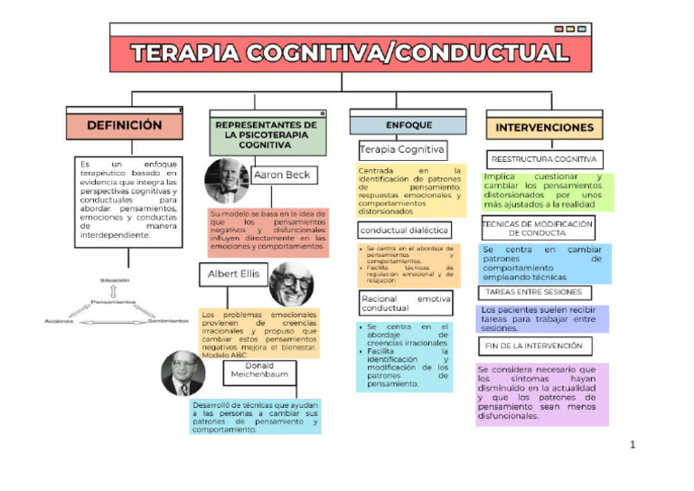 Mapa Mental Terapia Cognitivo Conductual | PDF