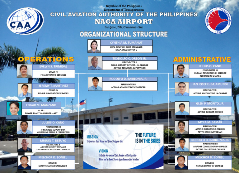 Naga Airport Organizational Chart Head of Offices | PDF | Aviation ...