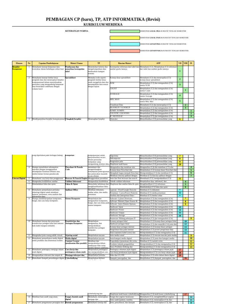 P Baru TP ATP Informatika SMP Fase D Kurmer 2024 2025 | PDF