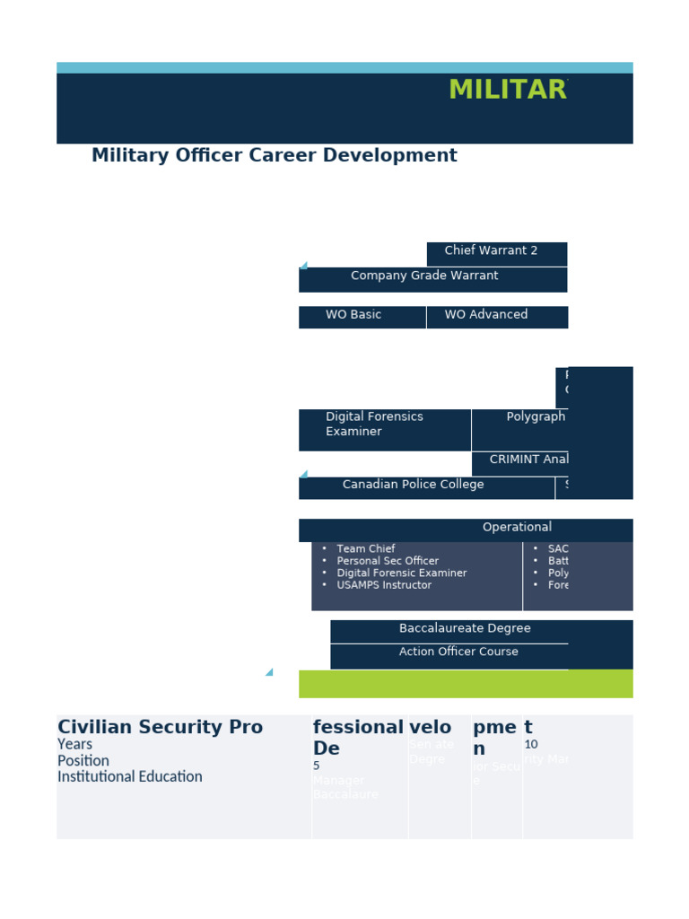 Asis Military To Civilian Career Warrant Officer | PDF | National ...