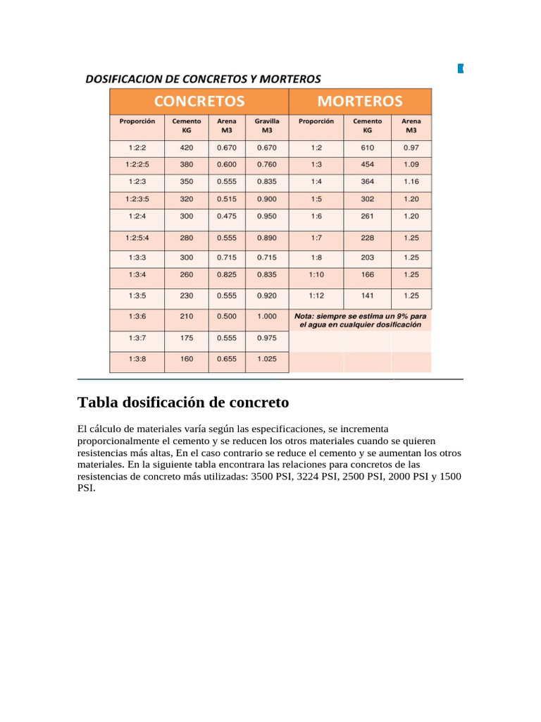 Tabla Dosificación de Concreto | PDF | Hormigón | Cemento