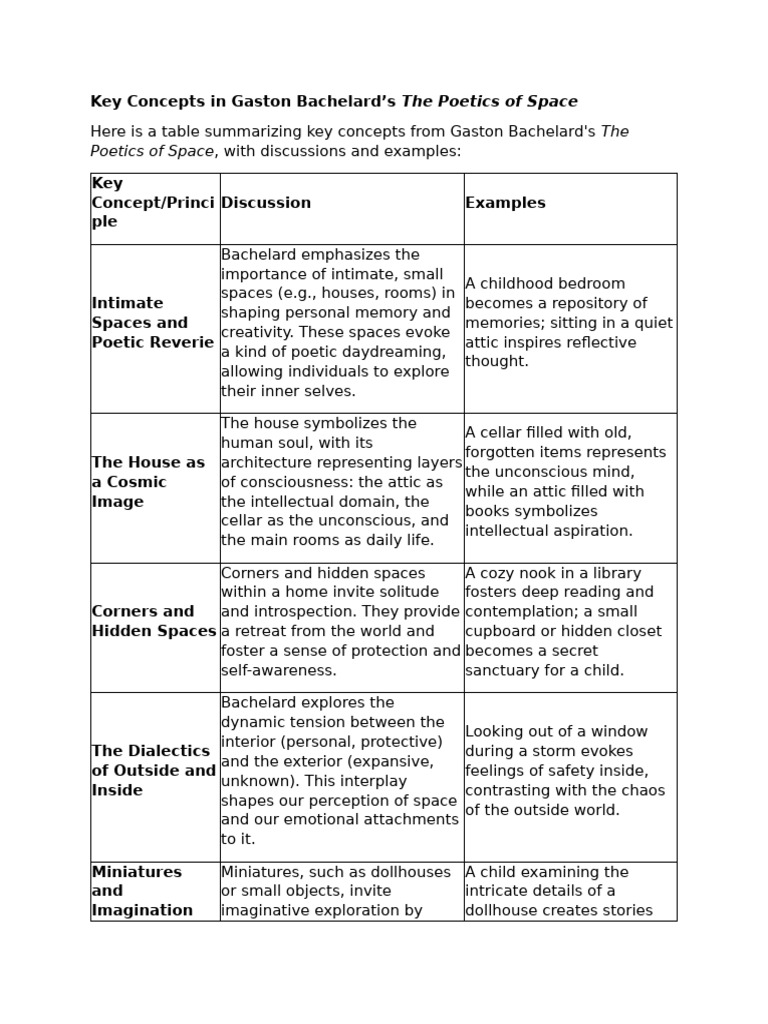 Key Concepts in Bachelard's Poetics | PDF | Imagination | Thought