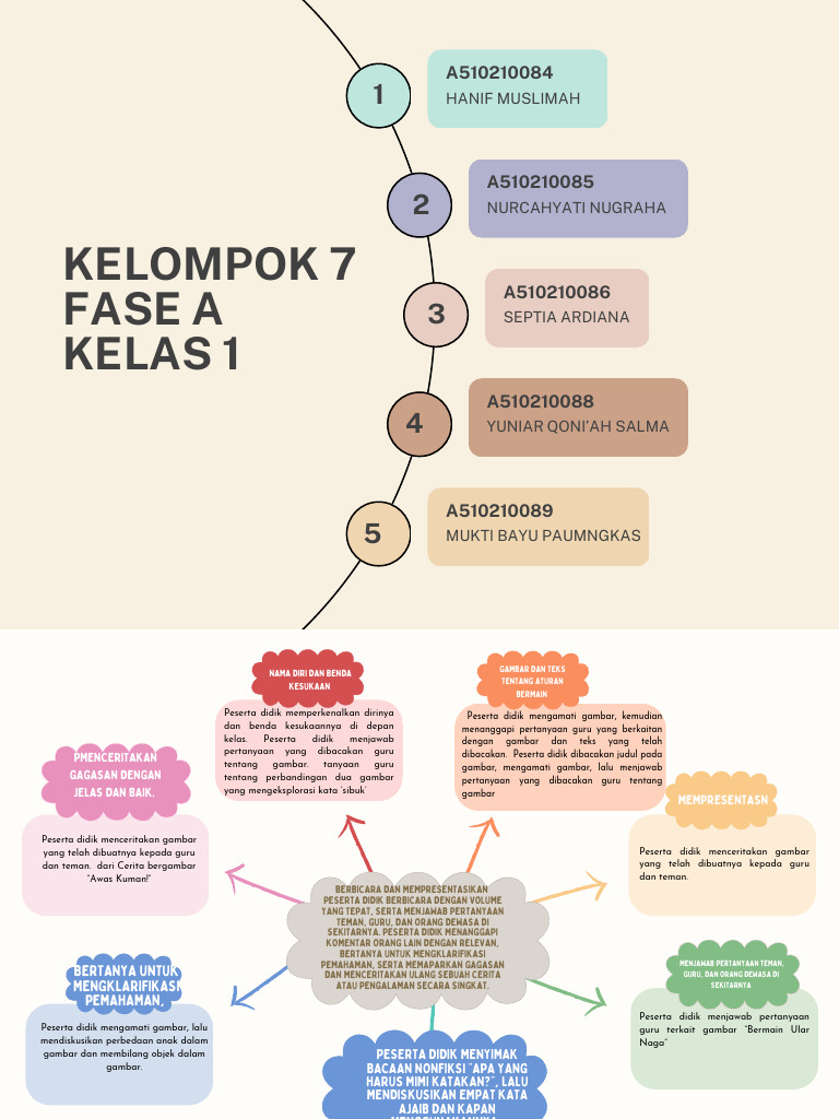 5b-Kelompo7-Peta Konsep Fase A Kelas 1 | PDF
